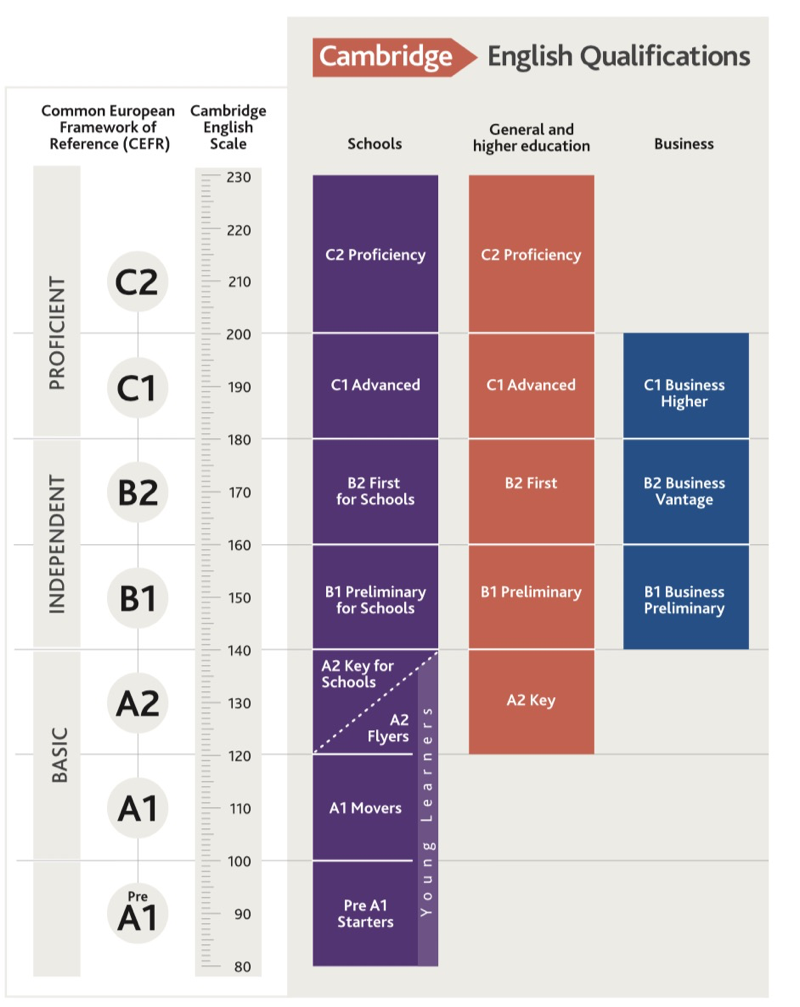 KET考试介绍 - 芜湖环球雅思外语教育中心